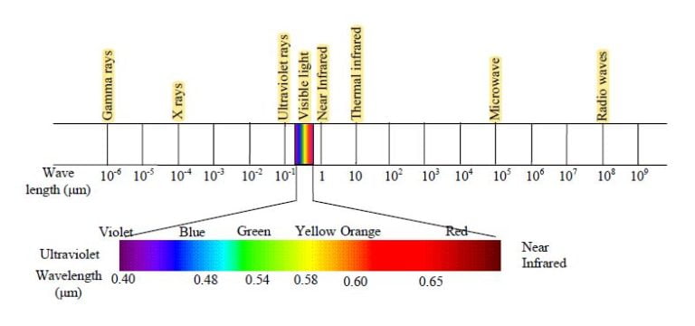 What Is Electromagnetic Radiation (EMR)? - Wavelengths & Waves - GISRSStudy