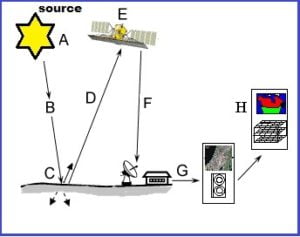How Remote Sensing Works: A Step-by-Step Look at the Process - GISRSStudy