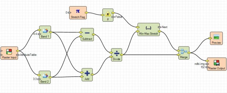 NDVI Formula & Full Form- NDSI, NDBI, SAVI - Erdas Imagine - GISRSStudy