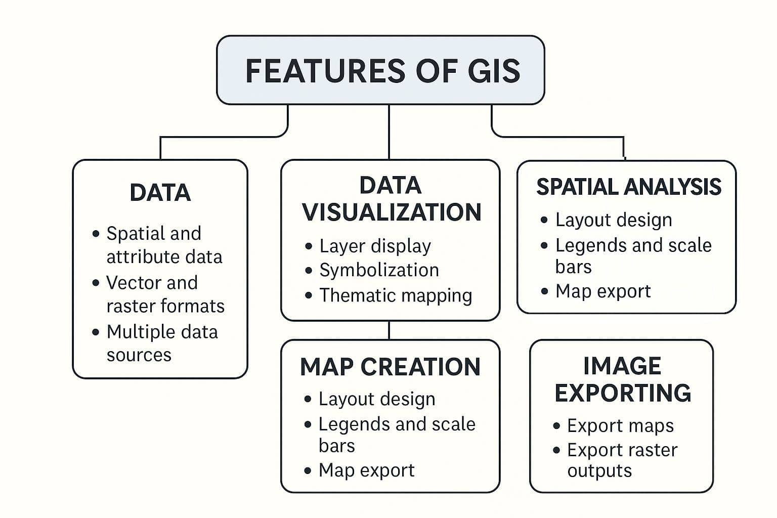5 Most Importance GIS Features - GISRSStudy