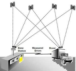 What Is DGPS? - DGPS Full Form - GPS vs DGPS - GISRSStudy