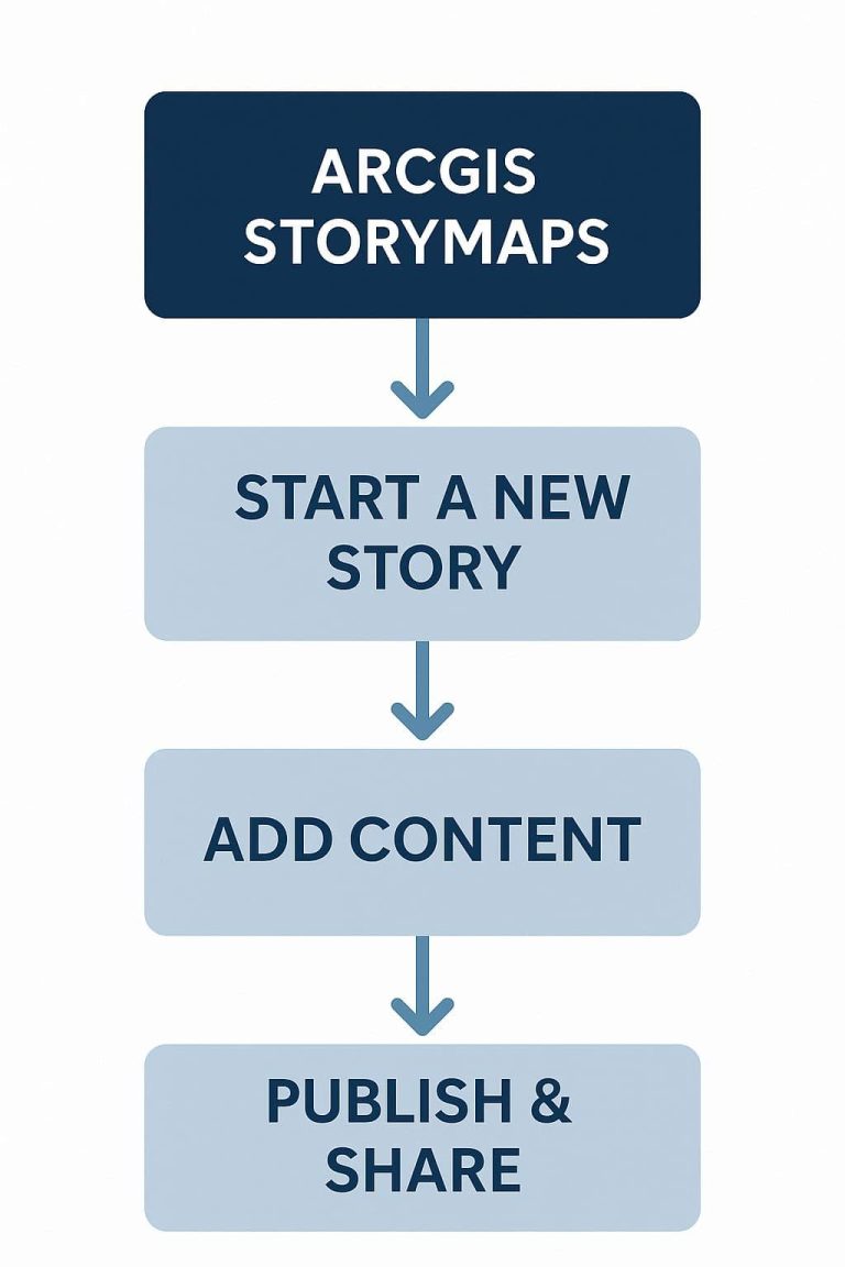 What Is ArcGIS StoryMaps? - Create and Publish Your Stories - GISRSStudy