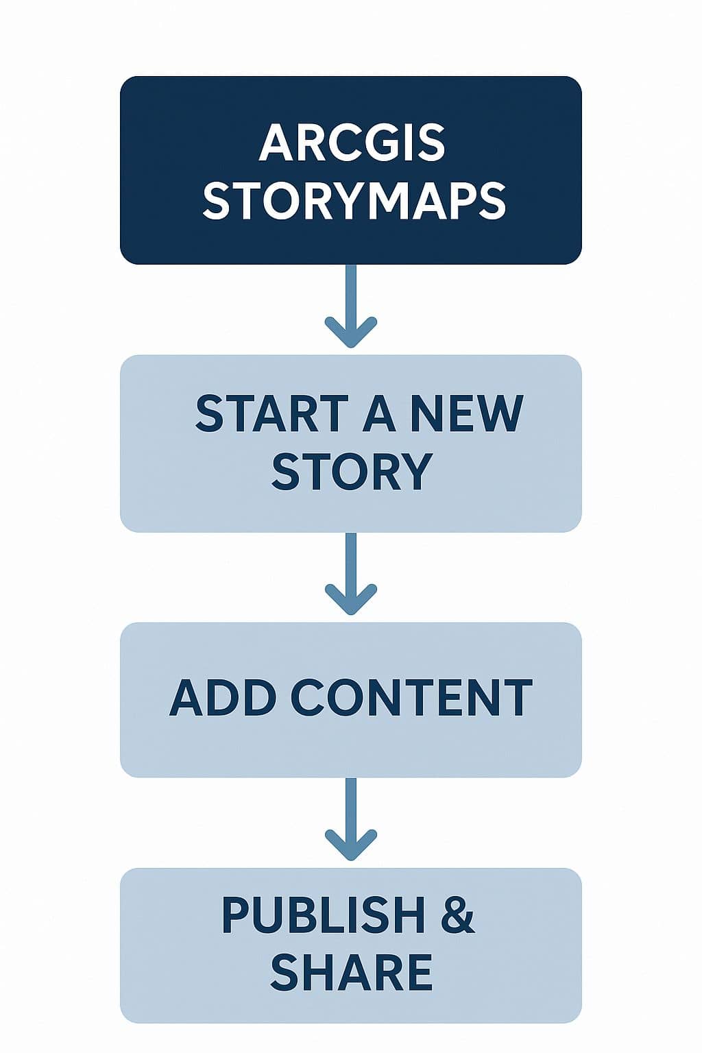 What Is ArcGIS StoryMaps? - Create and Publish Your Stories - GISRSStudy