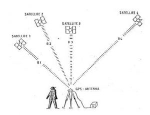 How Does GPS Work - GPS Full Form - GPS Receiver - GISRSStudy