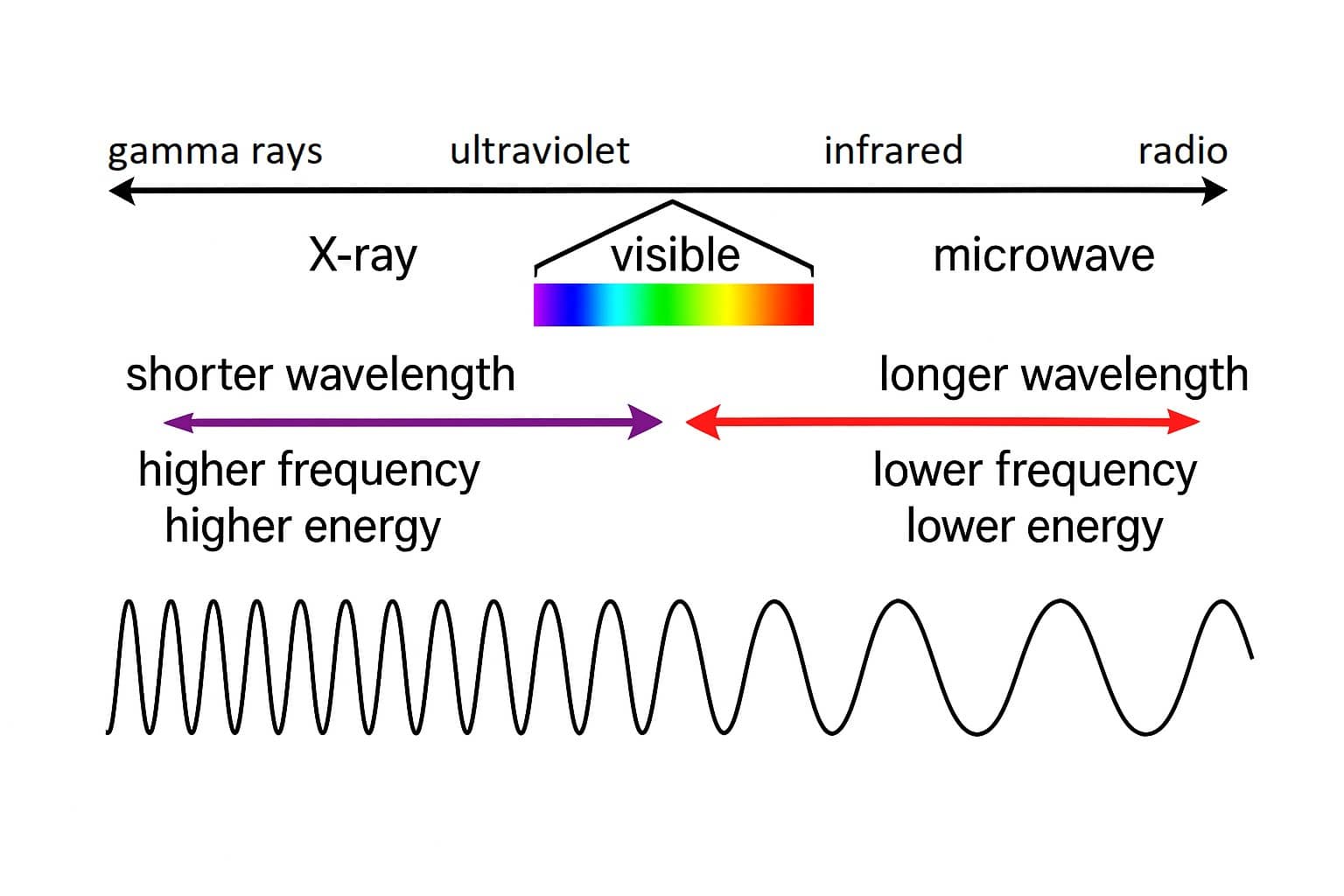 Microwave Wavelength And Frequency