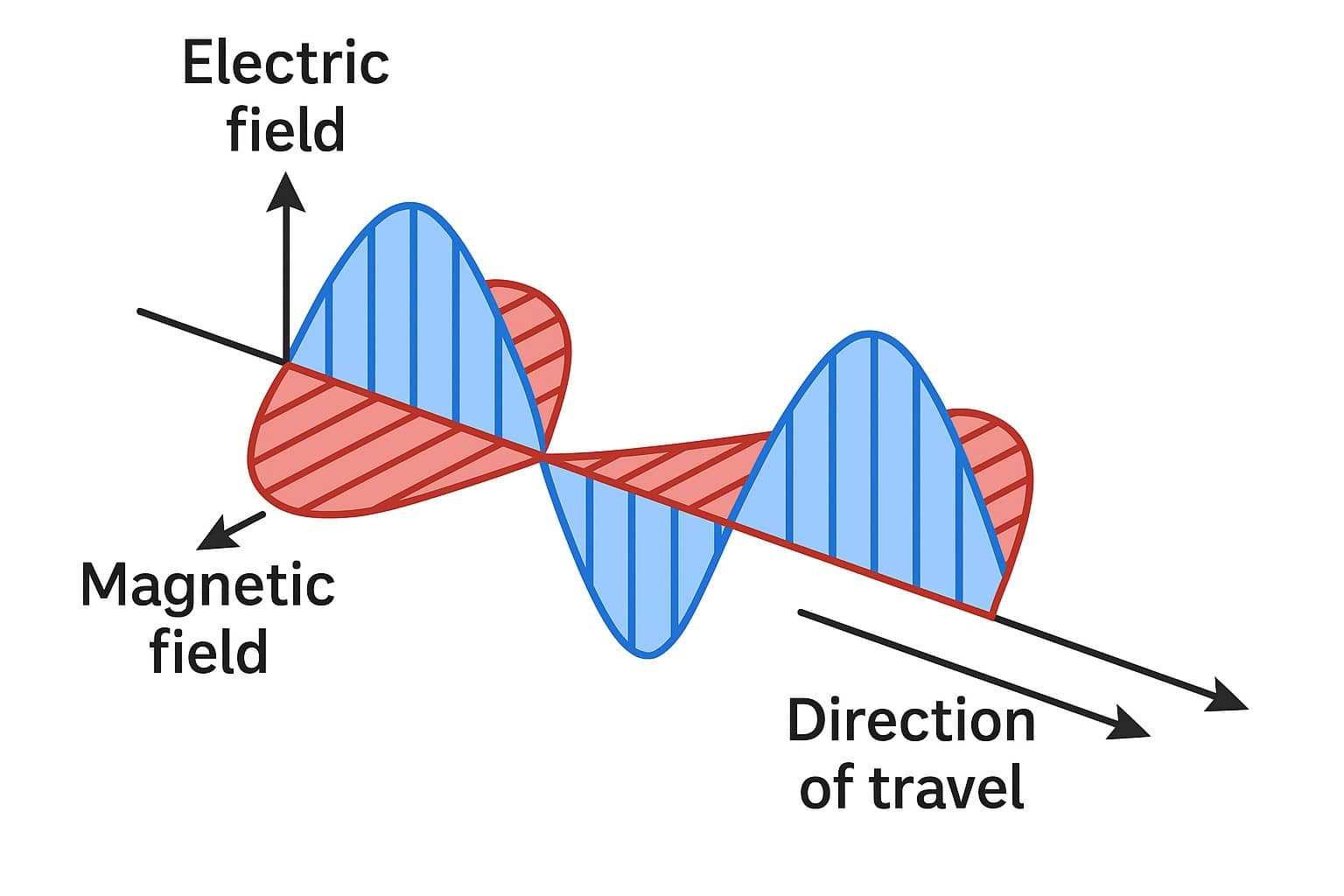 What Is Electromagnetic Radiation (EMR)? - Wavelengths & Waves - GISRSStudy