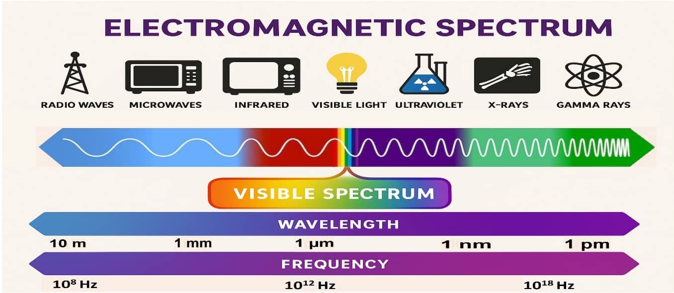 What Is Electromagnetic Spectrum (EMS)? - Waves & Energy - GISRSStudy