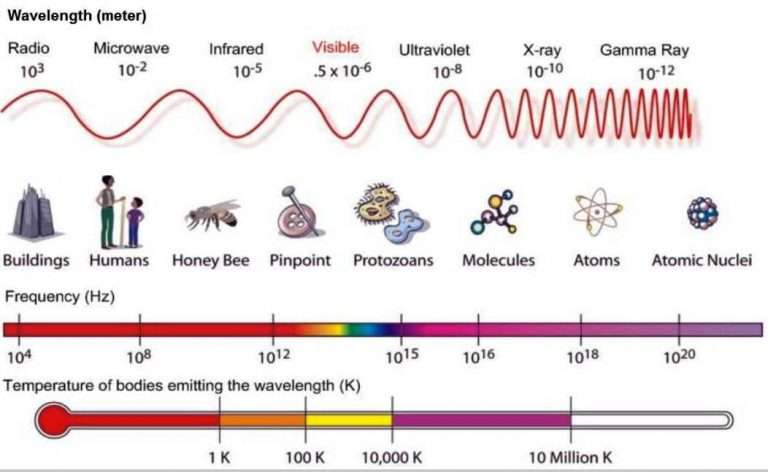What Is Electromagnetic Spectrum (EMS)? - Waves - GISRSStudy
