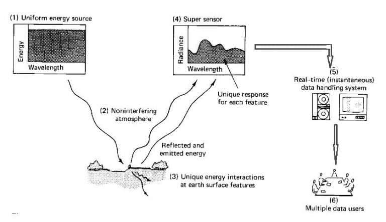 Remote Sensing System - Passive & Active RS System - GISRSStudy