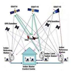 What Is GAGAN? - GPS Aided GEO Augmented Navigation System - GISRSStudy