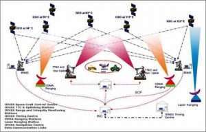 IRNSS - Indian Regional Navigation Satellite System - GISRSStudy