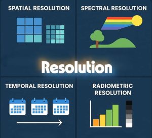 What Is Resolution in Remote Sensing? - Types of Resolution - GISRSStudy