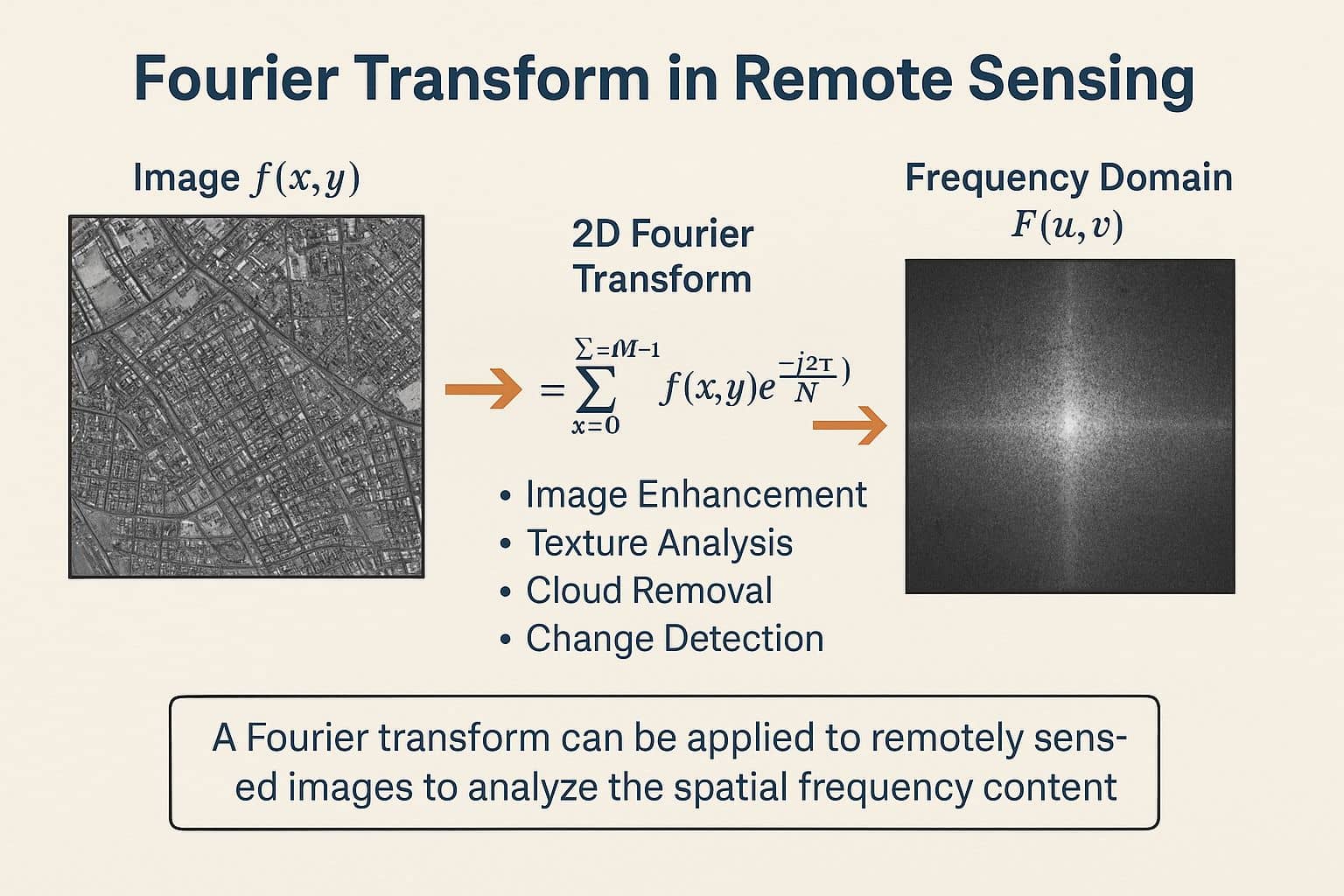 Fourier Transform Remote Sensing: Erdas Imagine - GISRSStudy
