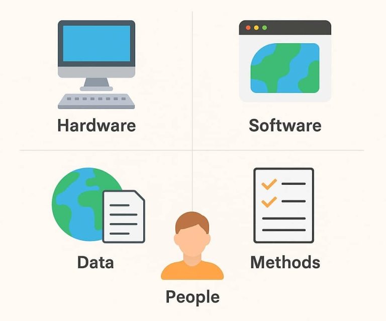 5 Basic Components of GIS and Its Importance - GISRSStudy