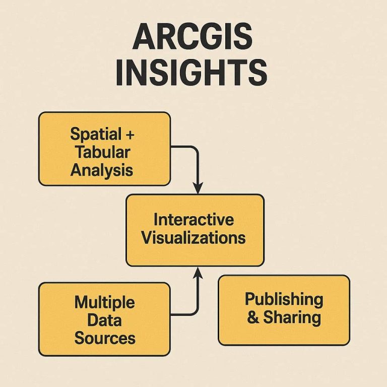 What Is ArcGIS Insights - How It's Works - GISRSStudy