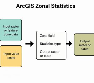 ArcGIS Zonal Statistics Tool - How Zonal Statistics works? - GISRSStudy