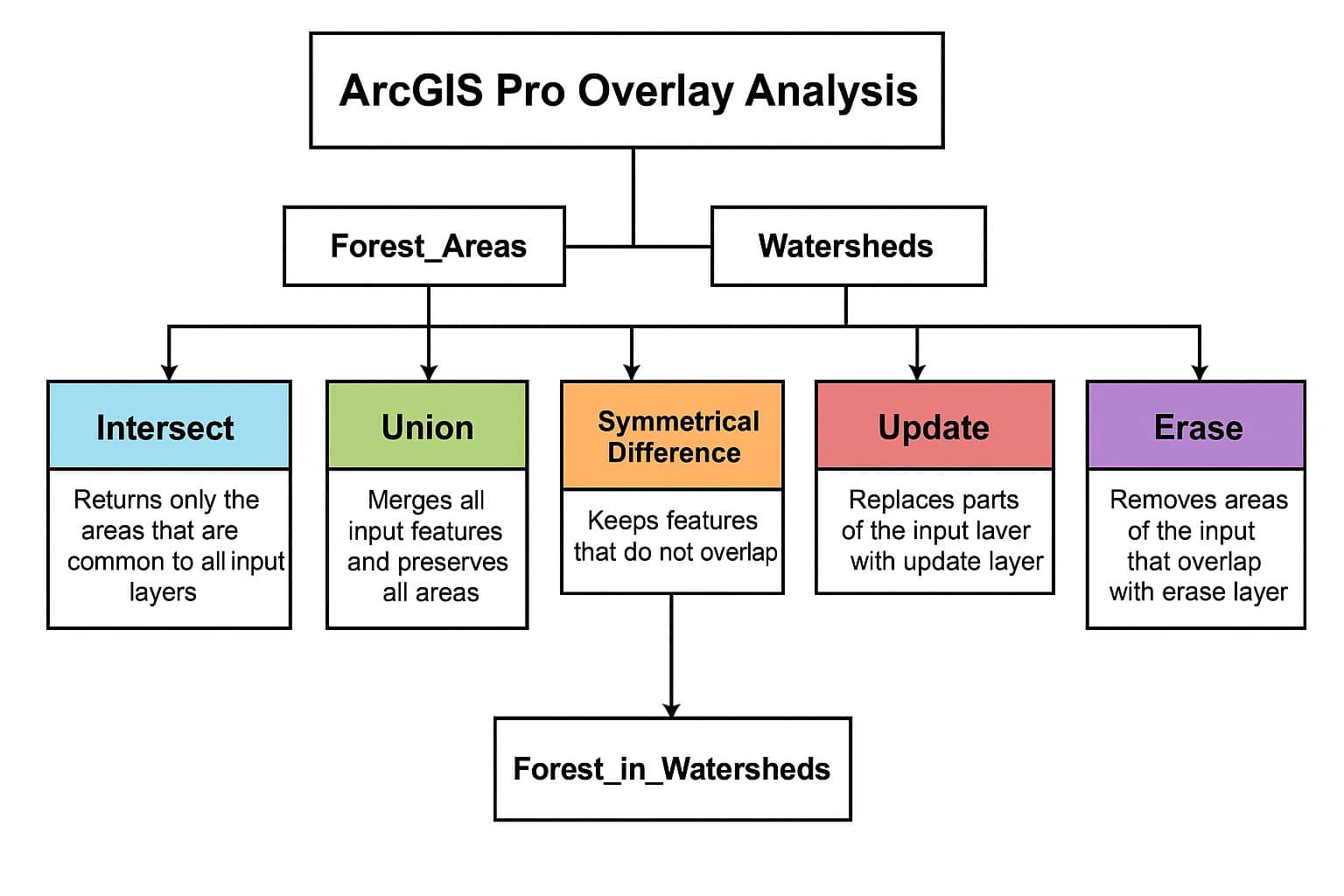 Overlay Analysis ArcGIS Pro - Overlay Layers - GISRSStudy