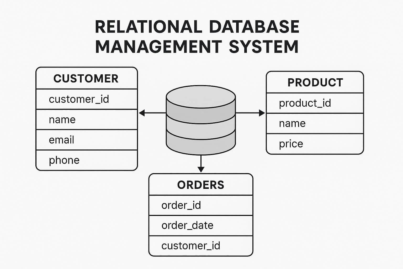 Relational Database Management System - RDBMS vs DBMS - GISRSStudy