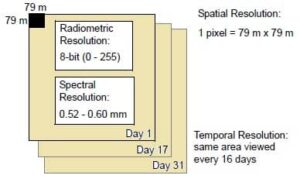 What Is Resolution in Remote Sensing? - Types of Resolution - GISRSStudy