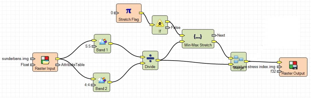 Soil Moisture Index in Remote Sensing - Soil Indices - GISRSStudy