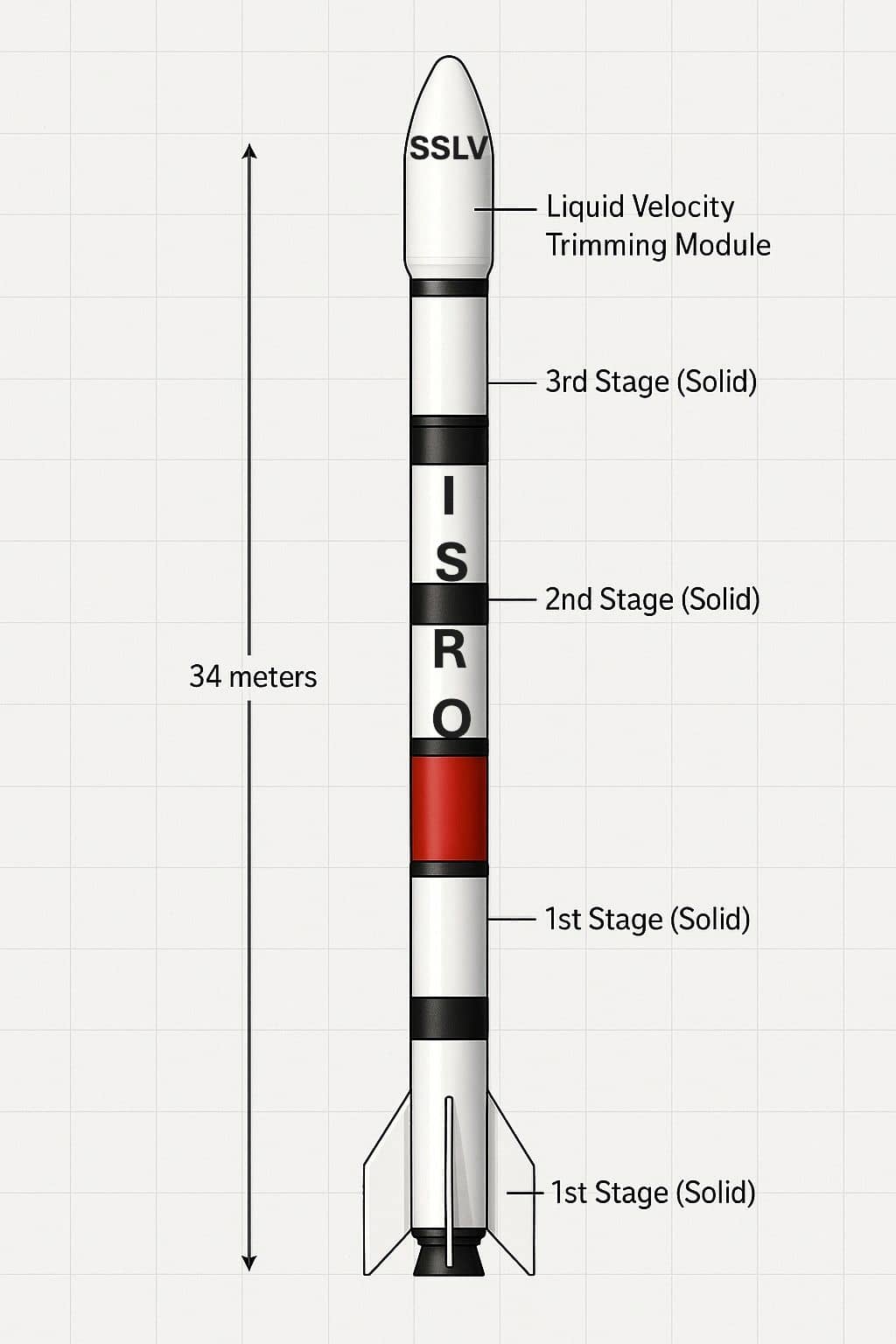 SSLV - Small Satellite Launch Vehicle - GISRSStudy