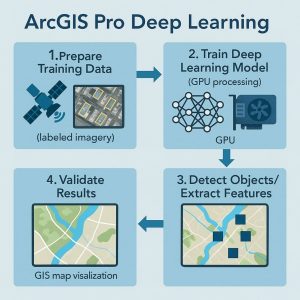 Deep Learning in ArcGIS Pro - GISRSStudy