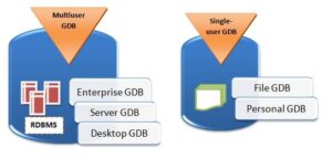 What Is a Geodatabase? - How to Create Geodatabase in ArcGIS - GISRSStudy